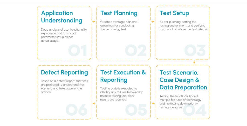Quality Assurance (QA) & Software Testing Services